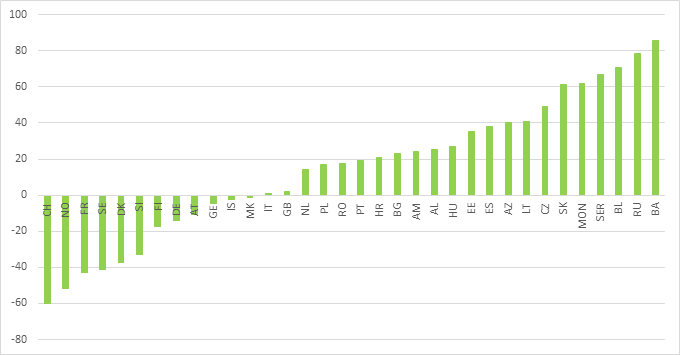 Work – European Values Study